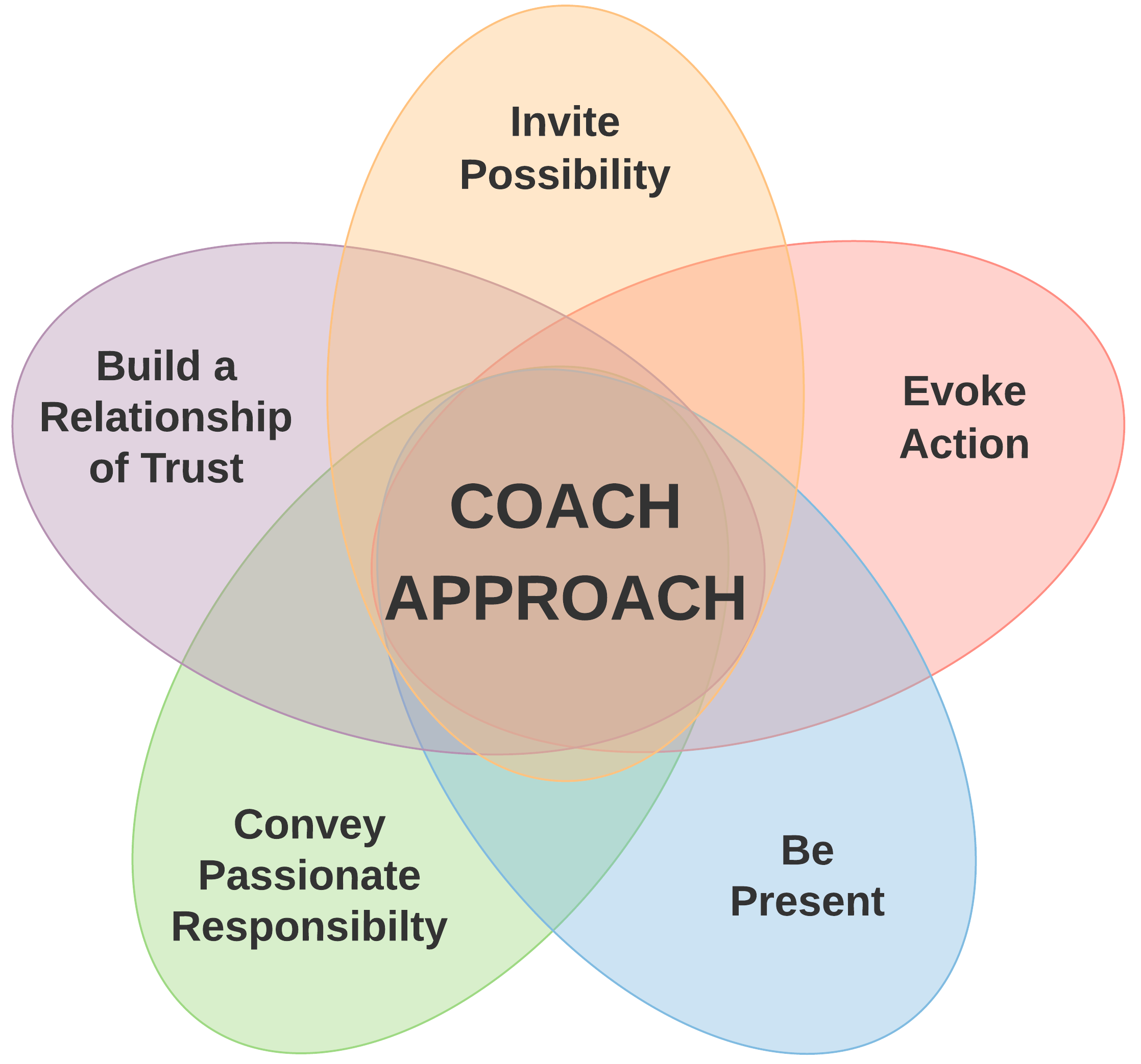 My Coach Approach – Iterations of Jason My Coach Approach – Iterations of Jason