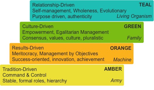 Reinventing Organizations by Frederic Laloux – Iterations of Jason Reinventing Organizations by Frederic Laloux – Iterations of Jason